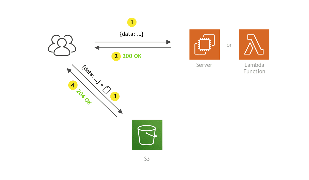 Upload Files To Aws S3 Using Pre Signed Post Data And A Lambda Function